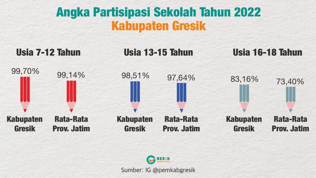 Kinerja Pendidikan Gresik Lampaui Rata-rata Jatim, Bantuan Diniyah dan ...